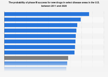 Drug development phase III success rates by disease area US 2011-2020 ...