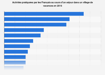 Villages de vacances : activités pratiquées France 2015 | Statista