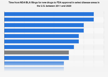 Time to FDA approval for new NDA/BLA filings by disease area 2011-2020 ...