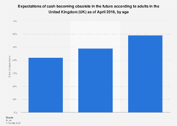 Future predictions for cash use in the UK | Statista