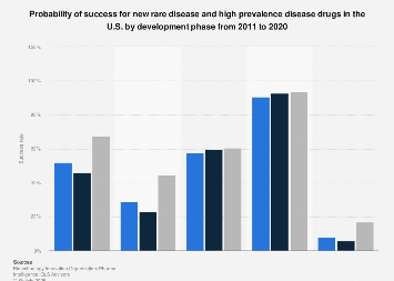 Development phase success rates for rare and common disease drugs US ...