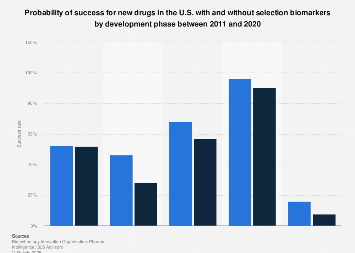Development phase success rates for drugs with/without biomarkers U.S ...