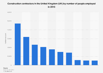 Building contractors ranked by number of employees | Statista