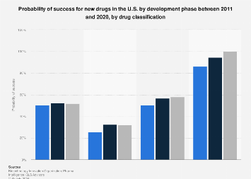 Drug development phase success rate by drug classification US 2011-2020 ...