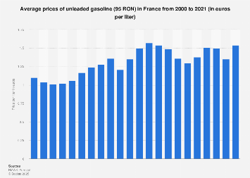France: gasoline prices 2021| Statista