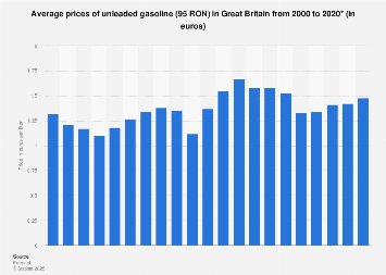 Gasoline prices in Great Britain 2020| Statista