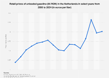 Netherlands: gasoline retail price 2024| Statista