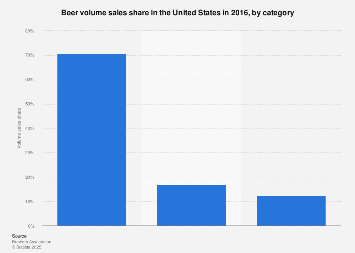 Beer volume sales share by category U.S. 2016| Statista