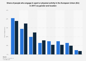 EU: places where people engage in sport or physical activity 2017| Statista