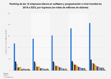 Software y programación: ingresos de las empresas líderes en 2023| Statista