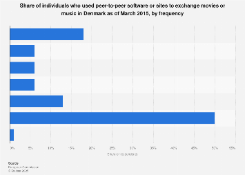 Denmark: P2P software and sites usage by frequency 2015 | Statista