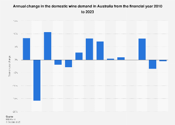 Australia - domestic wine market growth 2010-2023 I Statista| Statista