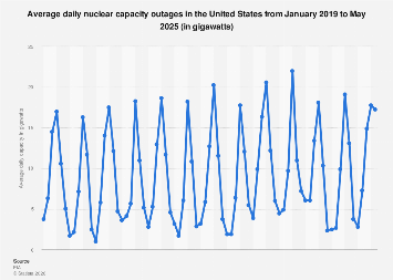 U.S. nuclear capacity outages 2025| Statista