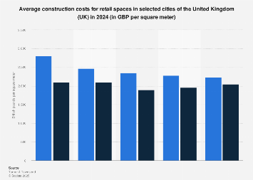 UK: retail construction costs 2024, per region| Statista
