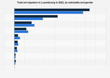 Luxembourg: net migration by nationality and gender 2022| Statista
