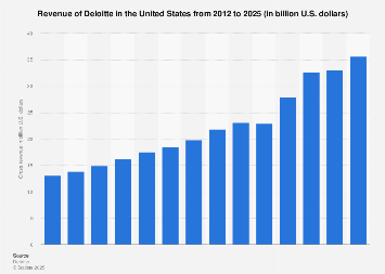 Deloitte revenue U.S. 2025| Statista