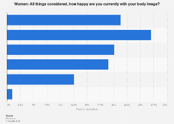 United States - women's satisfaction with their body image 2014| Statista