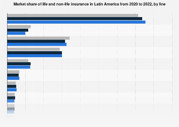 Latin America: life and non-life insurance 2022 | Statista