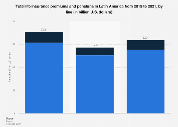 Latin America: life insurance premiums by line | Statista