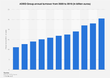 Annual turnover of ADEO Group 2019| Statista