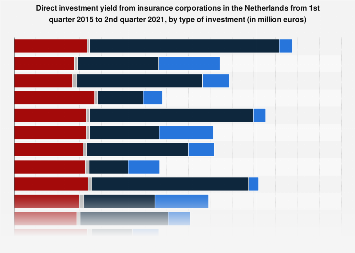 Netherlands: insurance direct investment yields | Statista