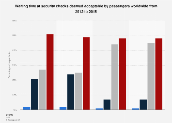 Airport security checks - waiting time assessment worldwide 2015| Statista