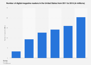 Number of digital magazine readers in the U.S. 2016 | Statista