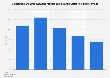 Digital magazine readers in the U.S. by age 2016| Statista