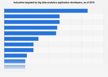 Industries targeted by big data analytics developers 2016 | Statista