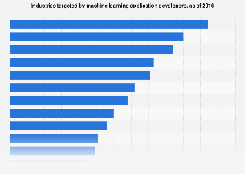 Industries targeted by machine learning app developers 2016| Statista
