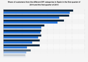DIY market: customer share by product category Spain 20114-2015 | Statista
