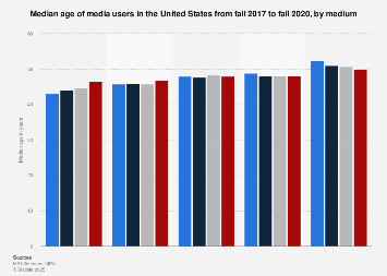 U.S. median age of media users by medium 2020 | Statista