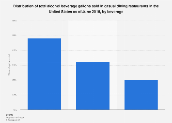 Share of alcohol sold in casual restaurants by beverage U.S. 2016 ...