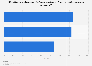 Séjours sportifs d'été : âge des vacanciers France 2004 | Statista