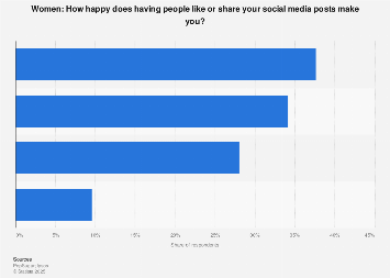 United States - women's satisfaction with having people like or share ...