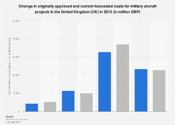 UK: costs and estimates for military aircraft projects| Statista