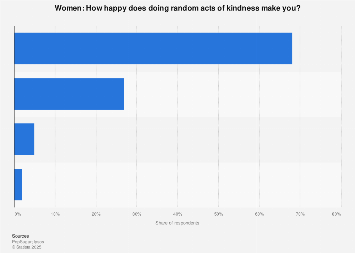 United States - women's satisfaction with doing random acts of kindness ...