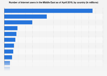 Middle East: internet users by country 2017| Statista