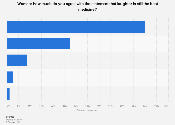 United States - women who agree that laughter is still the best ...