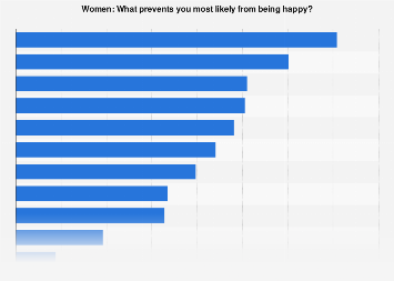 United States - women on what prevents them from being happy 2014 ...