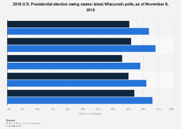 U.S. presidential election 2016 swing states: latest Wisconsin polls ...