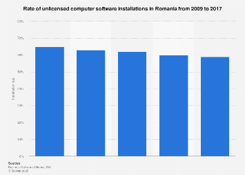 Unlicensed PC software installation rate in Romania 2017 | Statista