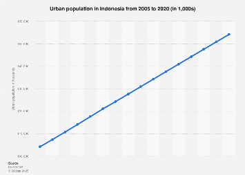 Indonesia: urban population 2020| Statista
