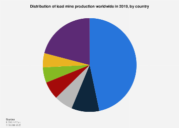 Lead production global distribution by country | Statista