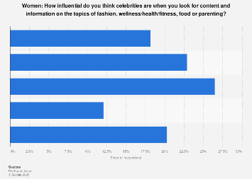United States - women on the influence of celebrities on their online ...