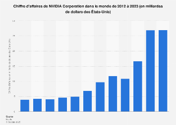 NVIDIA Corporation : chiffre d'affaires 2012-2023| Statista