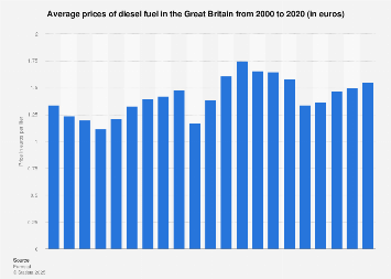Diesel prices in Great Britain 2020| Statista