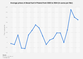 Dieselpreise Polen Heute