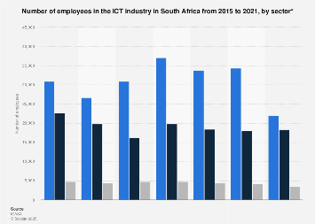South Africa ICT employment by sector 2015-2021| Statista
