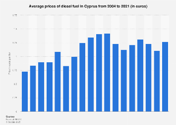 Diesel prices in Cyprus 2021| Statista